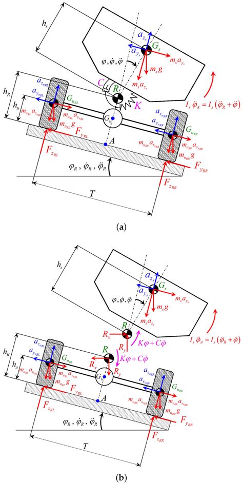 Free Body Diagrams Of Whole Vehicle A Sprung And Unsprung Masses B Download Scientific