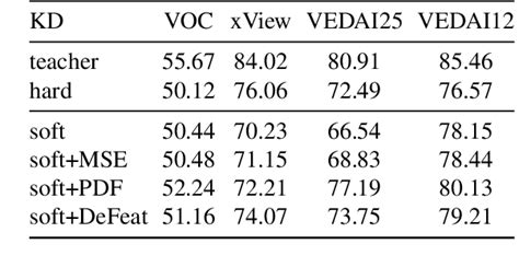 Knowledge Distillation For Object Detection From Generic To Remote Sensing Datasets Paper And