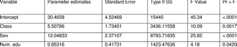 analysis of variance estimates for class num edu and sex download table