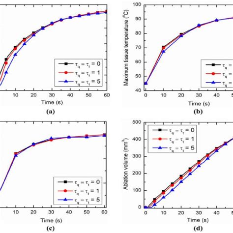 Temporal Variation Of A Temperature At A Point 1 Mm Away From Tip Of Download Scientific
