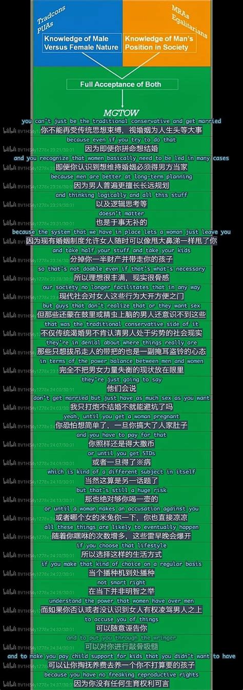 【截图笔记】米格道，mgtow红色药丸的两个组成部分。 知乎
