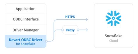 Snowflake Connectors Complete Guide To Efficient Data Integration Estuary