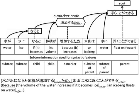Example Of Syntactic Information Related To A C Marker Used For
