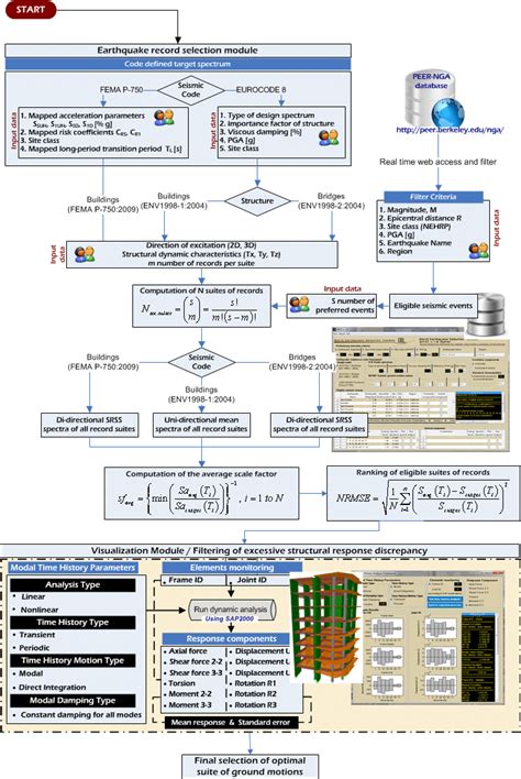 Flowchart Of Structure Specific Earthquake Record Selection Procedure