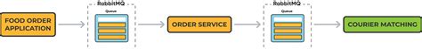 How Relay Delivery Enhanced Food Delivery With Rabbitmq Cloudamqp