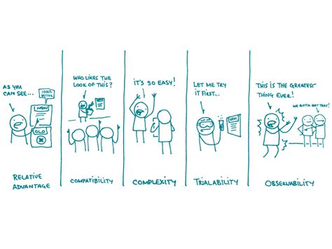 Useful Theory Diffusion Of Innovations — Communicatehealth