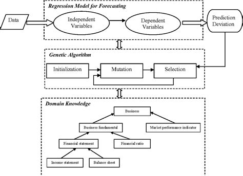 Figure 1 From Knowledge Guided Genetic Algorithm For Financial Forecasting Semantic Scholar