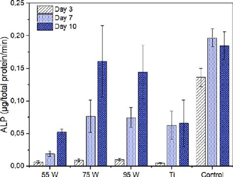 Alp Activity Of The Cells On The Different Substrates After 3 7 And Download Scientific