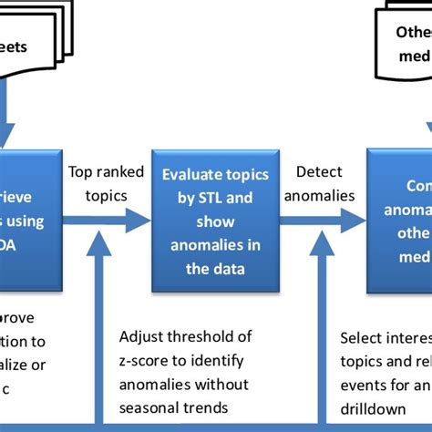 Overview Of Our Iterative Analysis Scheme For Event Detection And Download Scientific Diagram