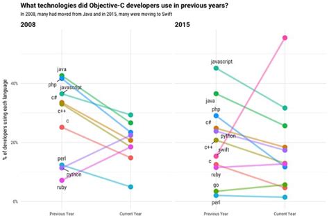 Technologies That Objective C Developers Use Knowledge Management