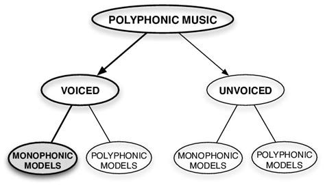 Tree Structure Outlining The Possible Ways To Approach The Download Scientific Diagram