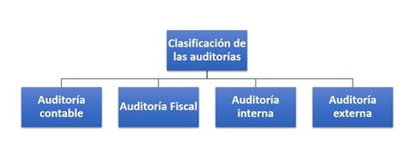Clasificación De Las Auditorías ¿cómo Se Clasifican