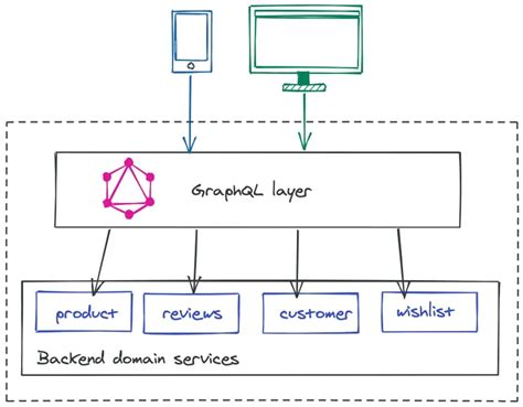 8 Examples Of Products Transforming Industries With Graphql Hygraph