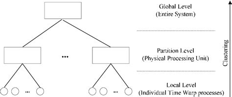 Figure 1 From Distributed Optimistic Simulation Of Devs And Cell Devs