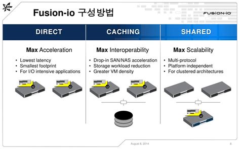 Ppt Fusion Io Product Introduction Powerpoint Presentation Free Download Id 3044588