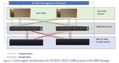 Ibm And Nvidia Developing Ess 3200 Based Dgx Superpod Blocks And Files