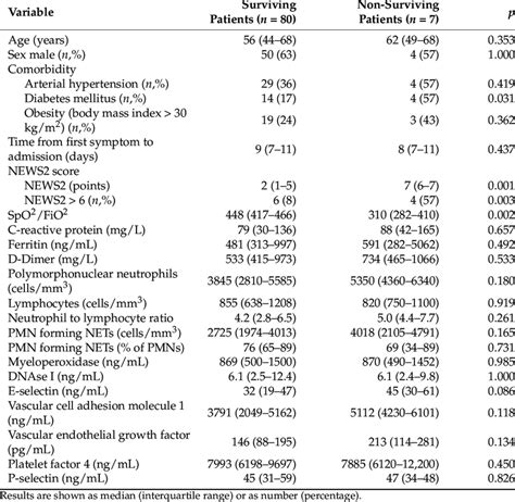 Baseline Characteristics Of Patients With Pneumonia By Sars Cov 2 Download Scientific Diagram