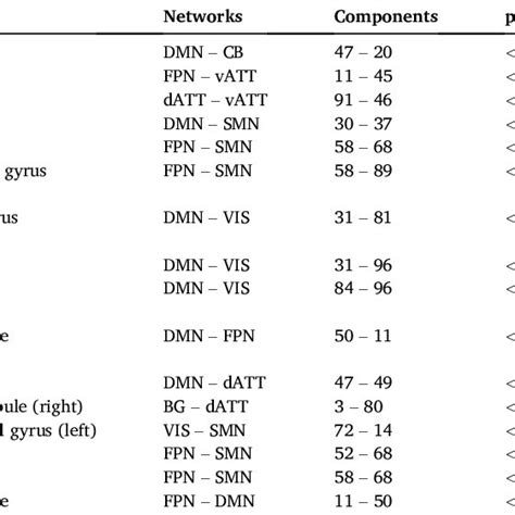 Whole Brain Static Functional Connectivity Matrices And Between Group Download Scientific