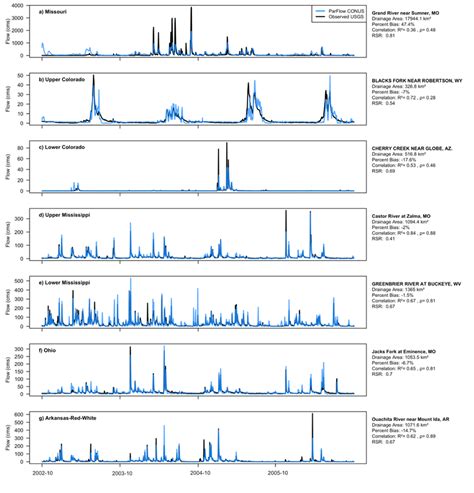 Timeseries Of Pfconusv1 Modeled And Usgs Observed Streamflow Timeseries
