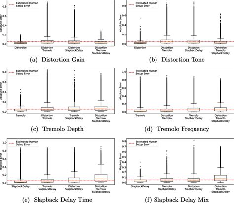 Boxplots Comparing The Mean Absolute Error Of The Parameter Extraction Download Scientific