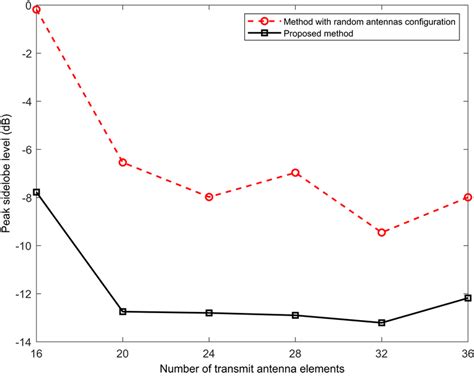 Peak Sidelobe Level Of The Transmit Beampattern Versus The Number Of Download Scientific