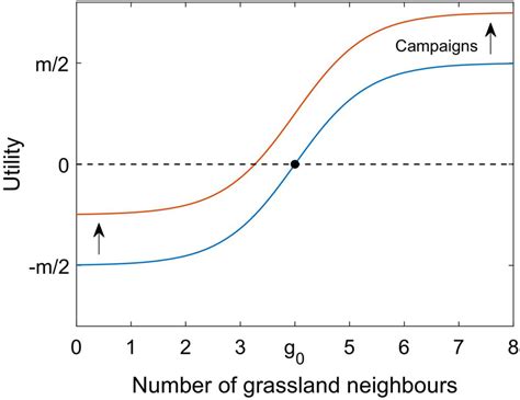 Social Utility Function For Descriptive Norms Utility Is Download Scientific Diagram