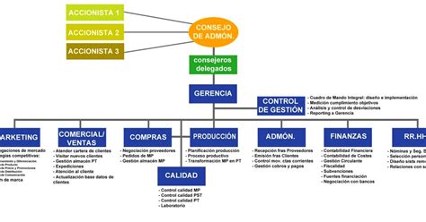 10 Ejemplos De Organigramas De Empresas Reales Organigrama De Una Hot