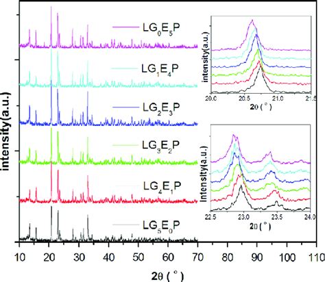 The Xrd Patterns Of All Prepared Samples The Insets Show The Magnified Download Scientific