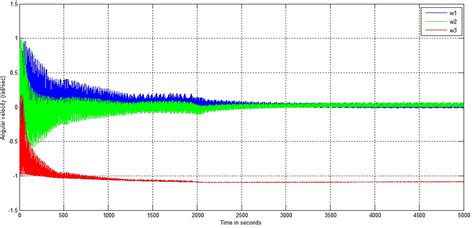 Simulated Magnetometer Measurements In The Satellite Body Frame