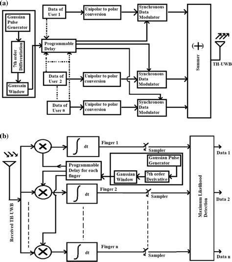 a transmitter block diagram for multiuser th uwb b block diagram of