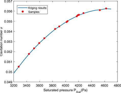 Model Update Results Of Simulation Parameter Of Saturated Vapor Download Scientific Diagram