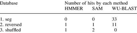 Hits To Low Complexity Databases Download Table