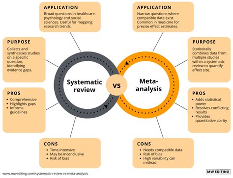 Systematic Review Vs Meta Analysis Mw Editing