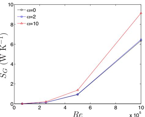 Dependency Of Global Entropy Generation Rate S G On Reynolds Number Download Scientific