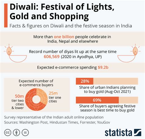 10 Expert E Commerce Diwali Business Ideas To Sell More In 2025