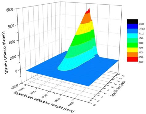 A Quasi Static Test Curve Of Ud Smart Specimen Along With The 3 D Download Scientific Diagram