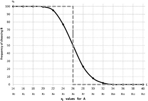 Deterministic And Probabilistic Preferences Download Scientific Diagram