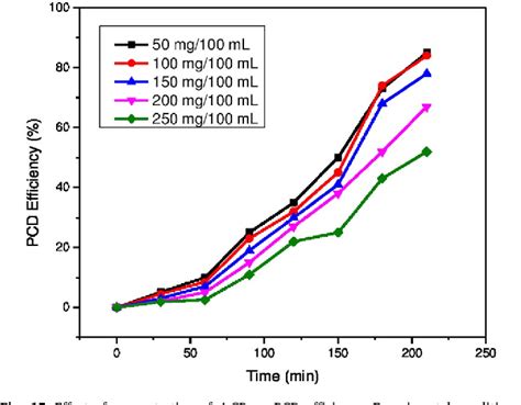 Figure 15 From Green Synthesis Of Nio Nanoparticles Using Aegle Marmelos Leaf Extract For The
