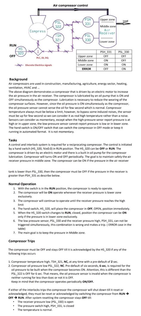 Solved Please Draw A Ladder Diagram For The Following Steps Chegg