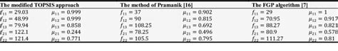 Comparison Between The Modified Topsis Approach The Method Of Pramanik