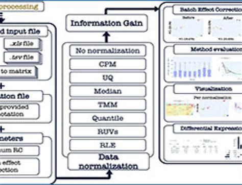 Comparison Of Tmm Edger Rle Deseq2 And Mrn Normalization Methods