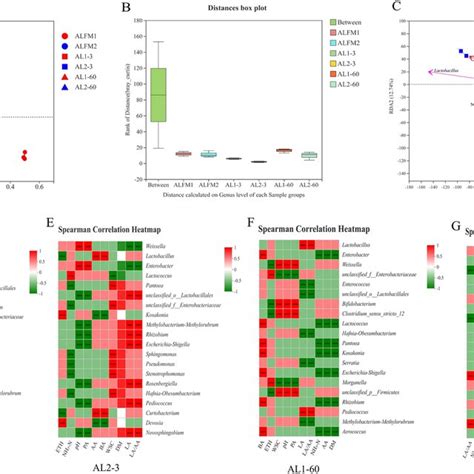 Correlation Between Fermentation Products And Bacterial Community In Download Scientific