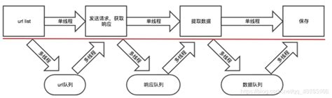 python多线程爬虫之queue 11【程序设计题】使用queue模块实现多线程爬虫 10分 题目 通过多线程技术爬取qq csdn博客