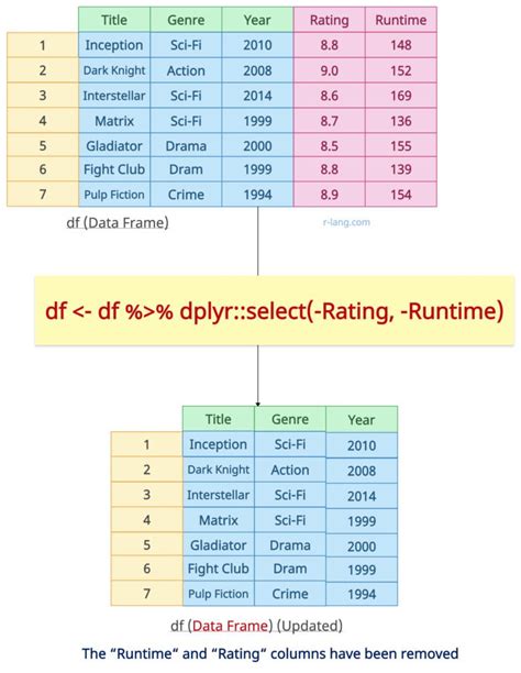 How To Remove Single And Multiple Columns From Data Frame In R