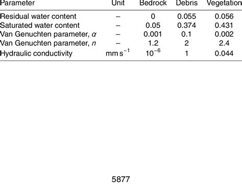Description Of Surface And Sub Surface Parameters Used In This Study Download Table