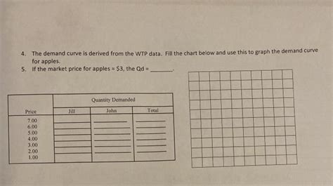Solved 4 The Demand Curve Is Derived From The Wtp Data
