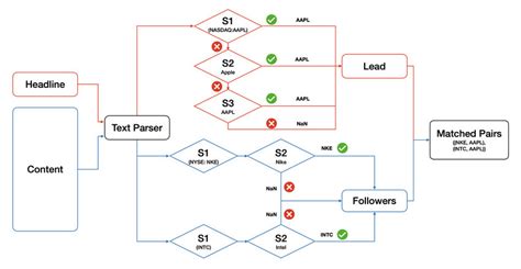 Flowchart Of Identification Algorithm A Flowchart Representation Of How