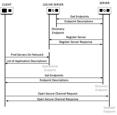 How Opc Ua Clients Discover Servers Part 2