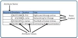 Chapter 7 The Relational Data Model Database Design 2nd Edition