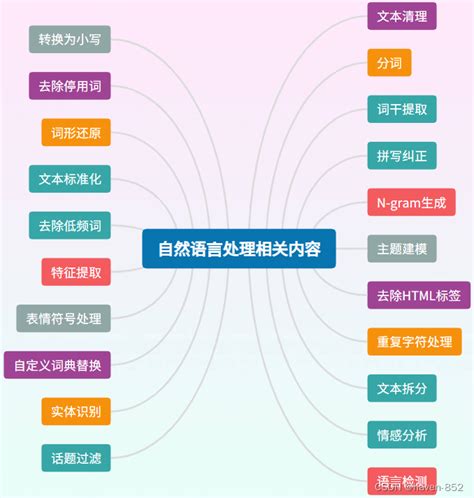 自然语言处理——英文文本预处理 技术栈